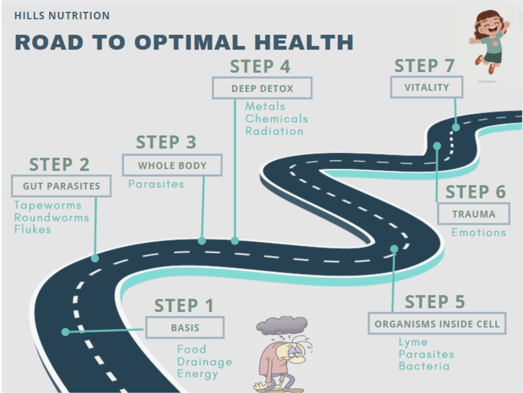 7 step detoxification program - Esther Hills Nutrition